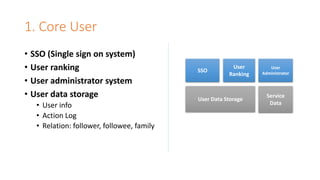 Social network architecture - Part 1. Core user | PPT