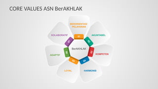 CORE VALUE ASN BerAKHLAK new tanpa profil.pptx