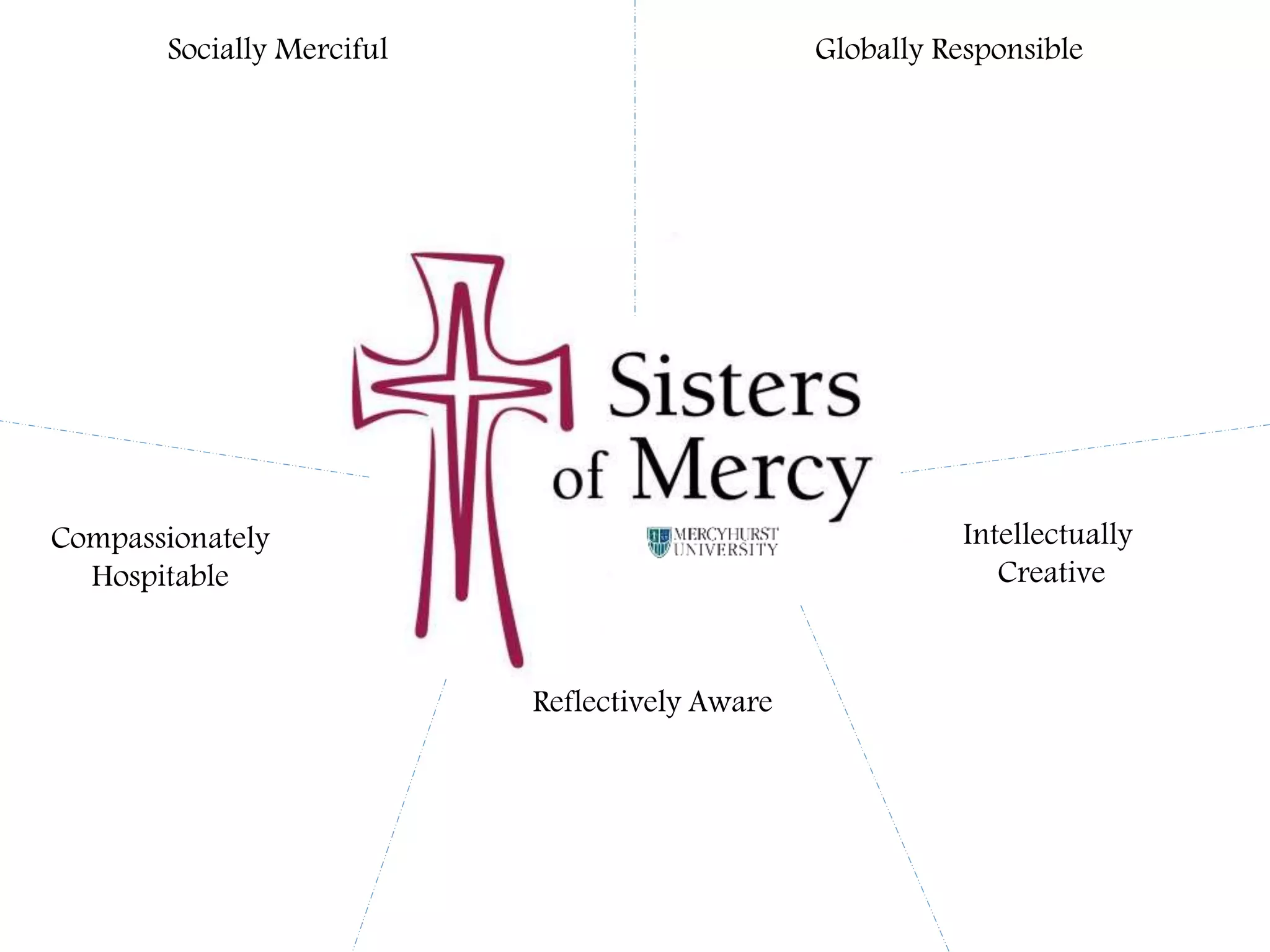 Mercyhurst Core Values Discussion | PPTX | Spirituality | Religion ...
