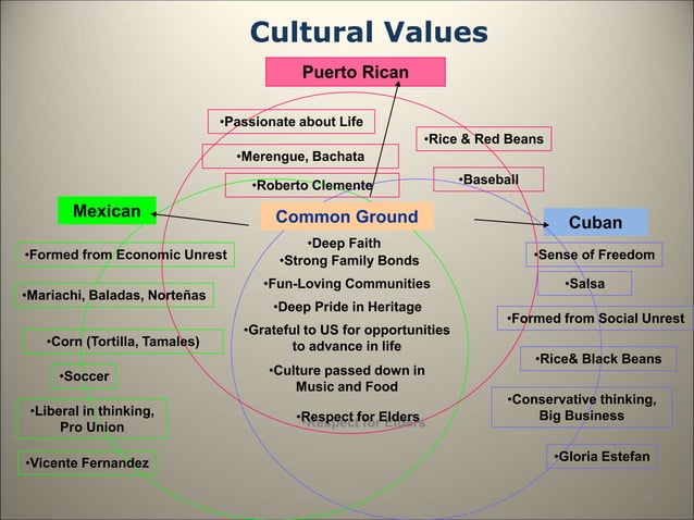 Core Values And General Cultural Insights Of Us Hispanics | PPT