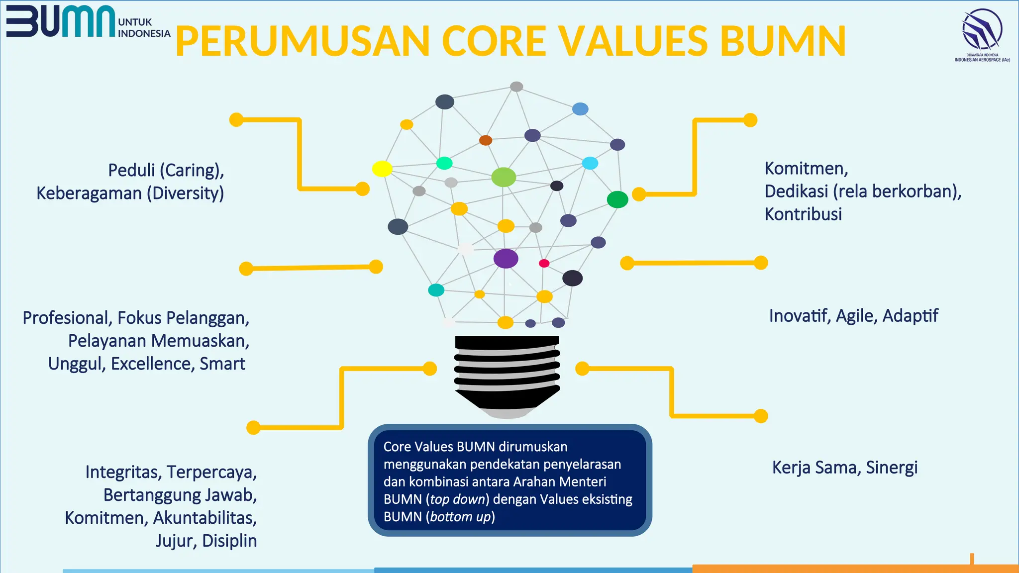 Informasi tentang Core Values BUMN (AKHLAK).ppt