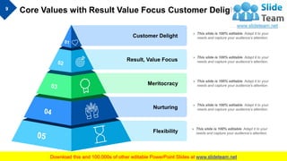 Core Values Compassion Empathy Transparency Dedication Accessibility | PPT