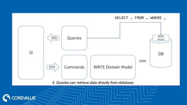 CQRS and Event Sourcing | PPT | Free Download