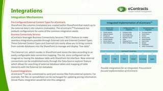 Simplifying Contract Lifecycle Management with SharePoint | PPT