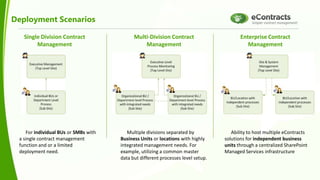 Simplifying Contract Lifecycle Management with SharePoint | PPT