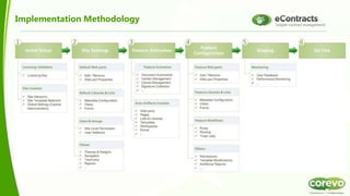 Simplifying Contract Lifecycle Management with SharePoint | PPT