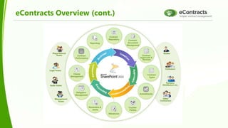 Simplifying Contract Lifecycle Management with SharePoint | PPT