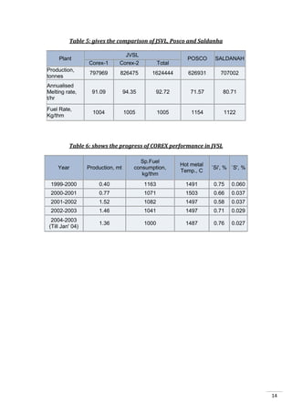 Corex Process in Iron Making | PDF