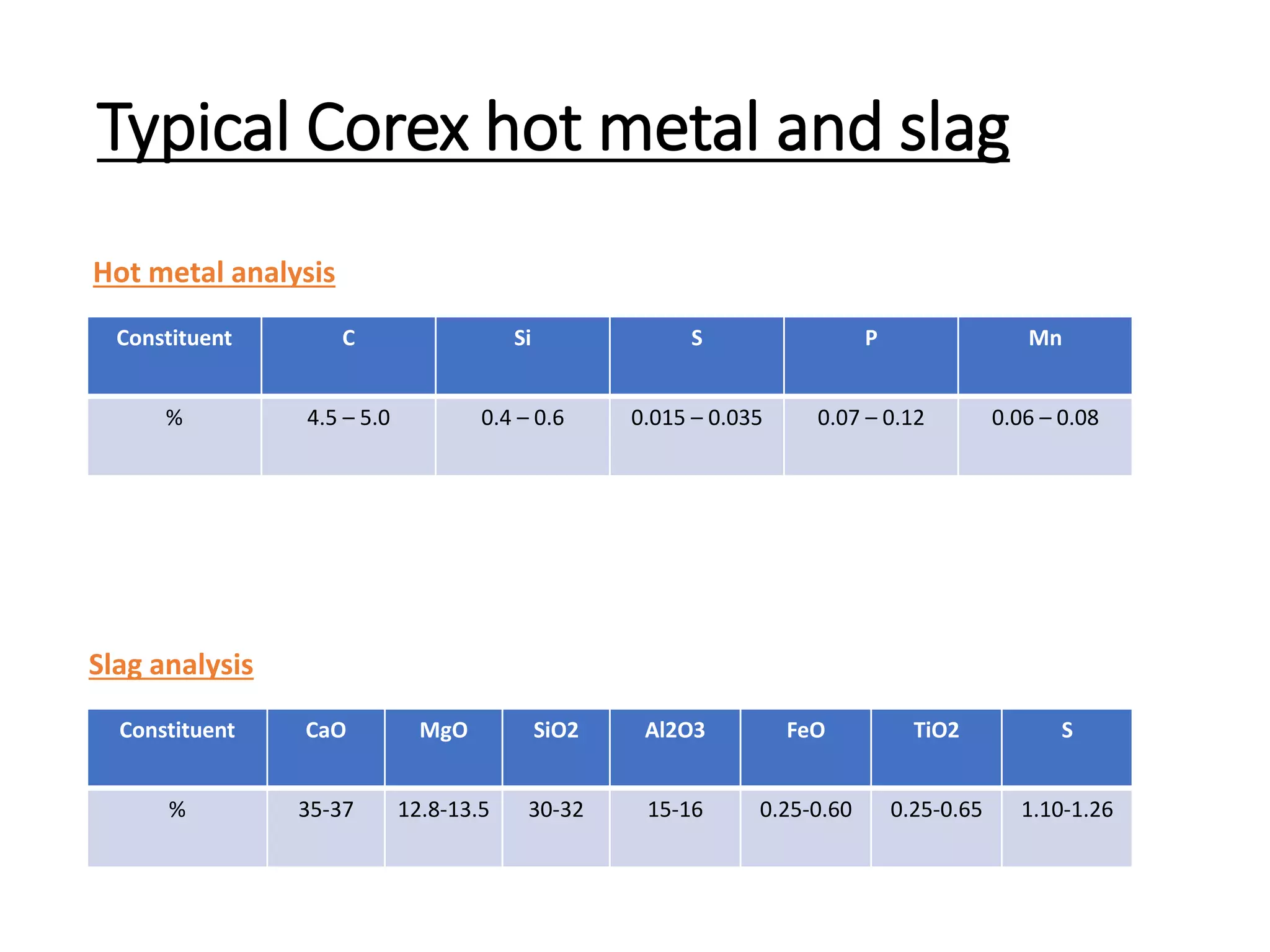 Corex Iron Reduction Process | PPTX