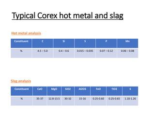 Corex Iron Reduction Process | PPTX