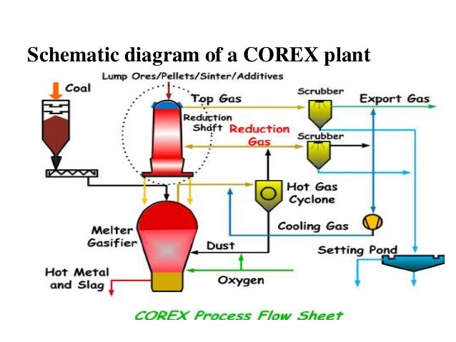 Corex Iron Reduction Process