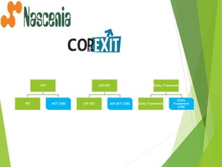 COREXIT: Microsoft’s new cross platform framework | PPT