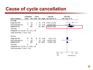 Corifollitropin alfa (Elonva) : Meta-analysis | PPT