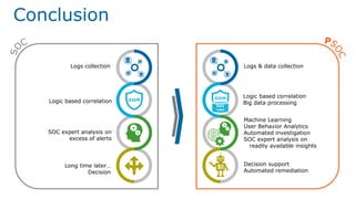 Leverage Big Data in Cybersecurity | PPT