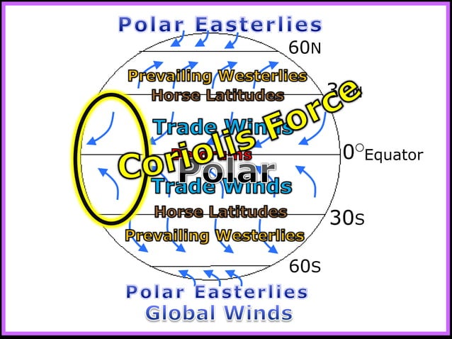 Coriolis Force, Weather and Climate Unit, Earth Science Lesson ... Coriolis Force, Weather and Climate Unit, Earth Science Lesson ...