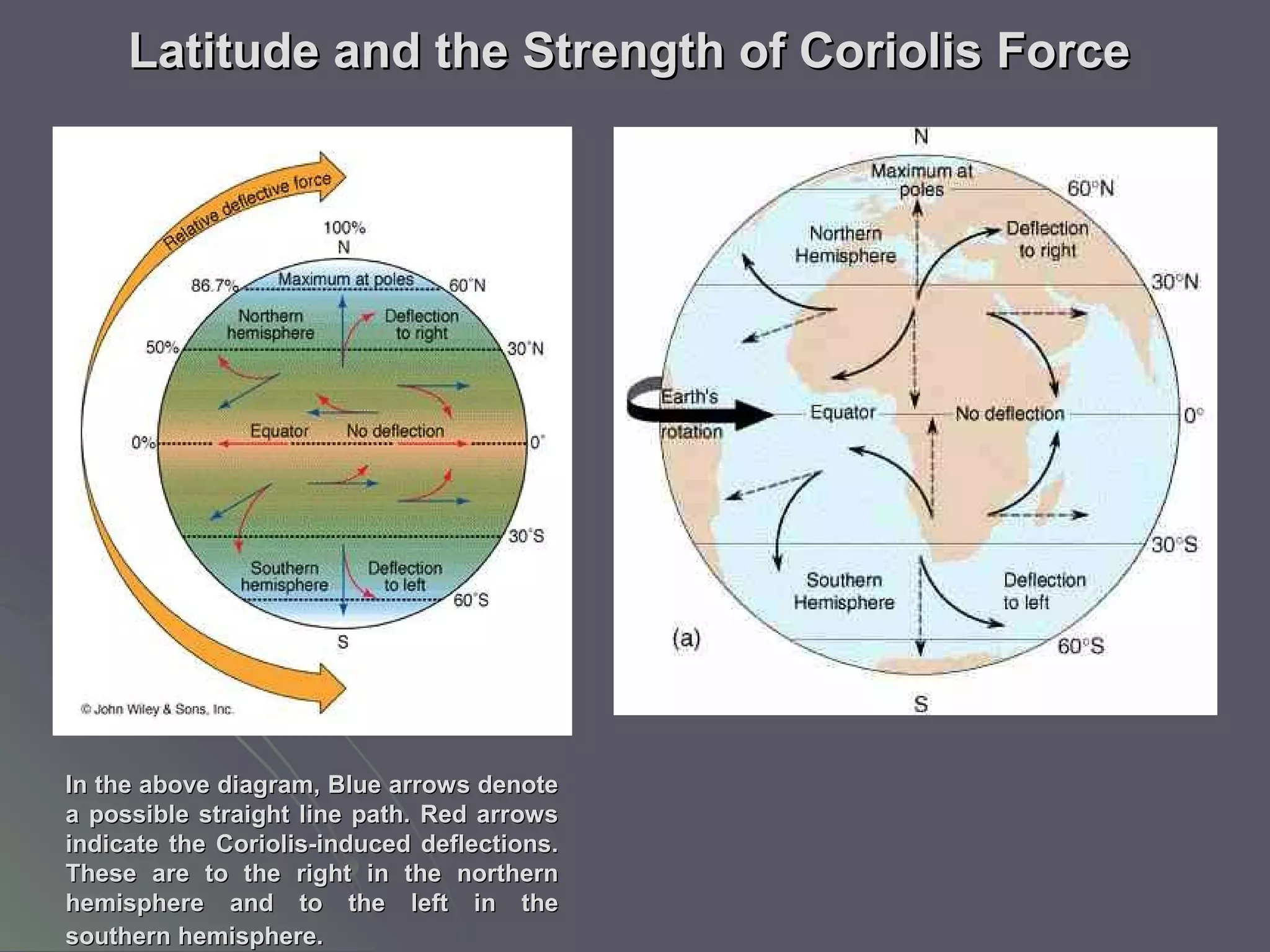 Coriolis force and winds of the atmosphere -Climatology Chapter | PPT
