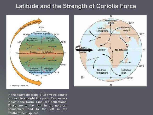 Coriolis force and winds of the atmosphere -Climatology Chapter | PPT ...