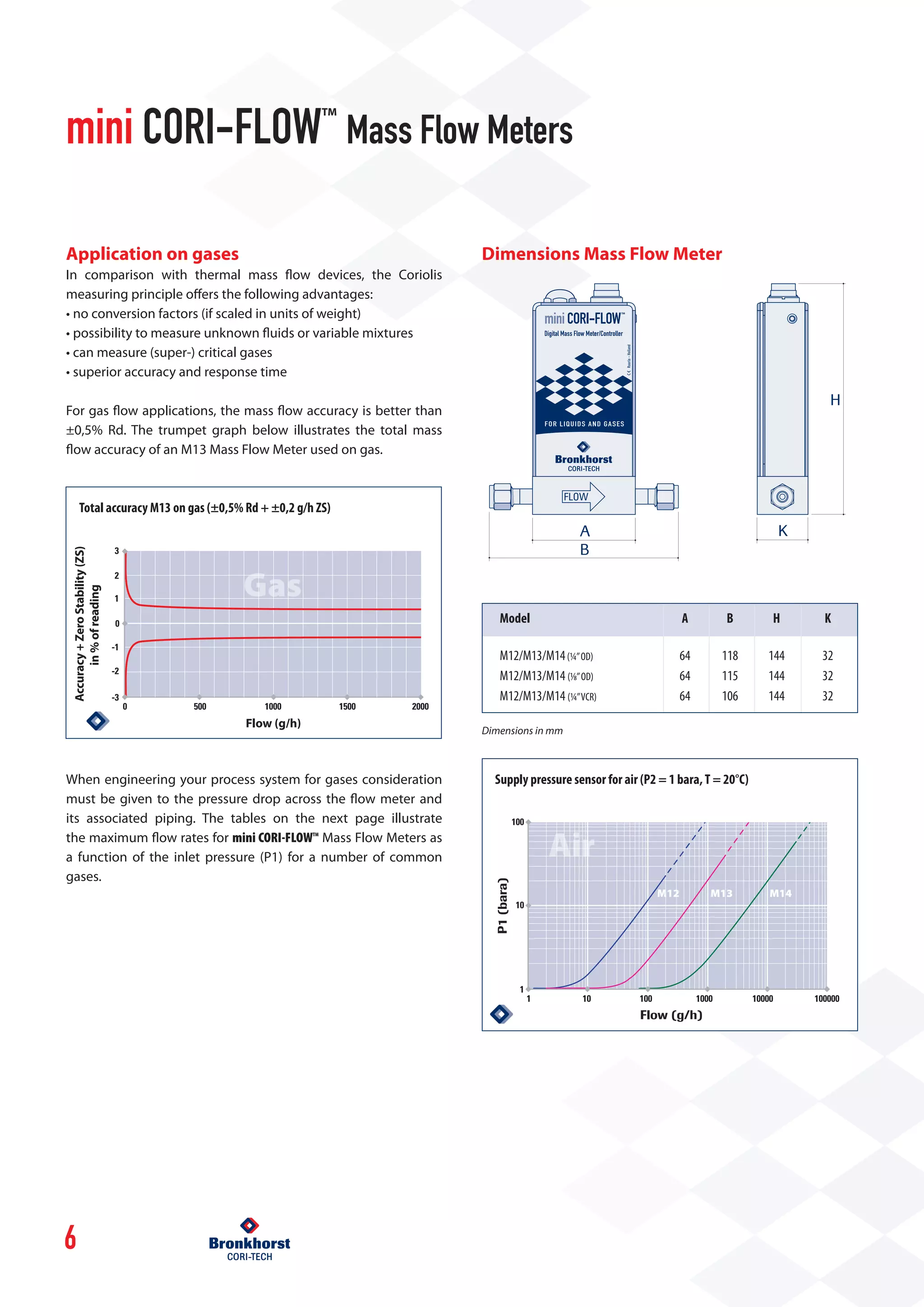 Toshniwal - Coriolis industrial mass flow meters | PDF