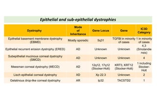CORNEAL-DYSTROPHIES-Nafiz(2).pptx