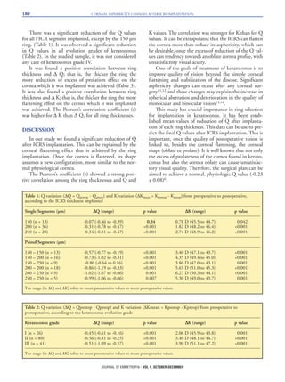 Asphericity changes after Ferrara Ring | PDF