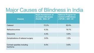 Corneal blindness in a southern indian population [autosaved] | PPTX