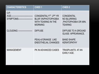 Corneal dystrophies | PPT