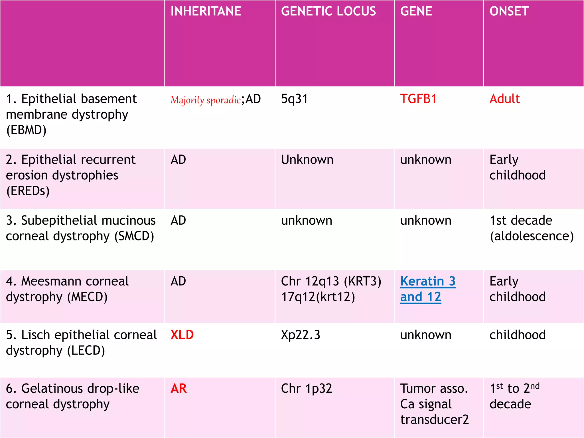 Corneal dystrophies | PPTX