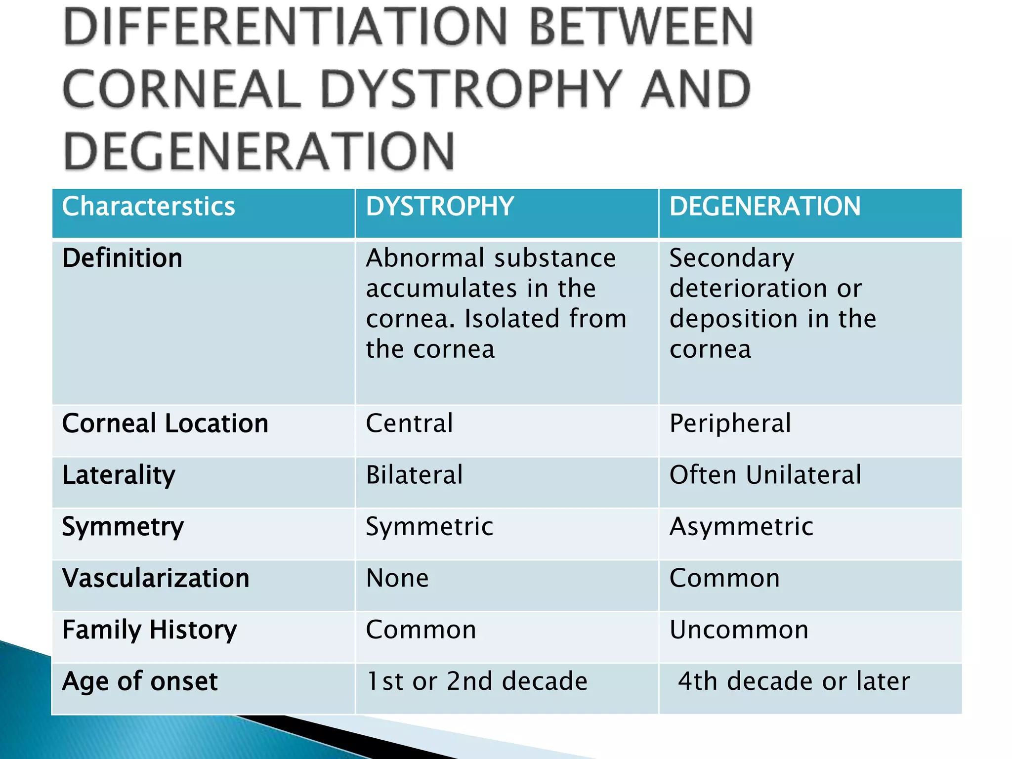 corneal dystrophy.pptx