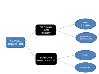 Corneal dystrophy and degeneration | PPTX