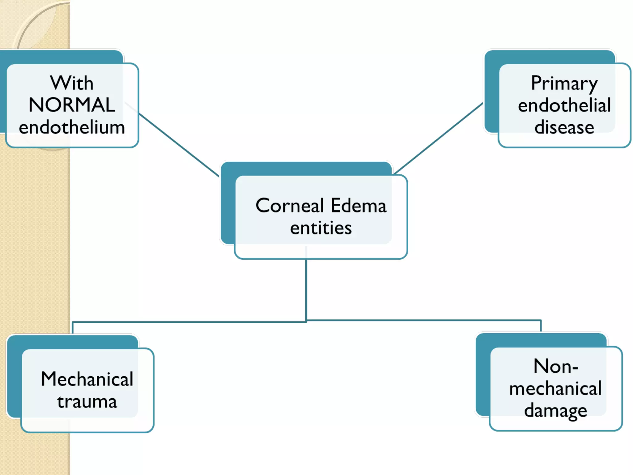 Corneal edema | PPT