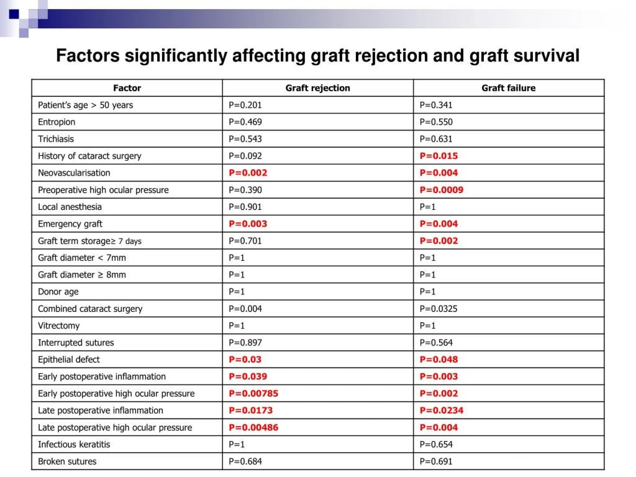 Corneal Graft Rejection., Corneal Graft Rejection | PPTX