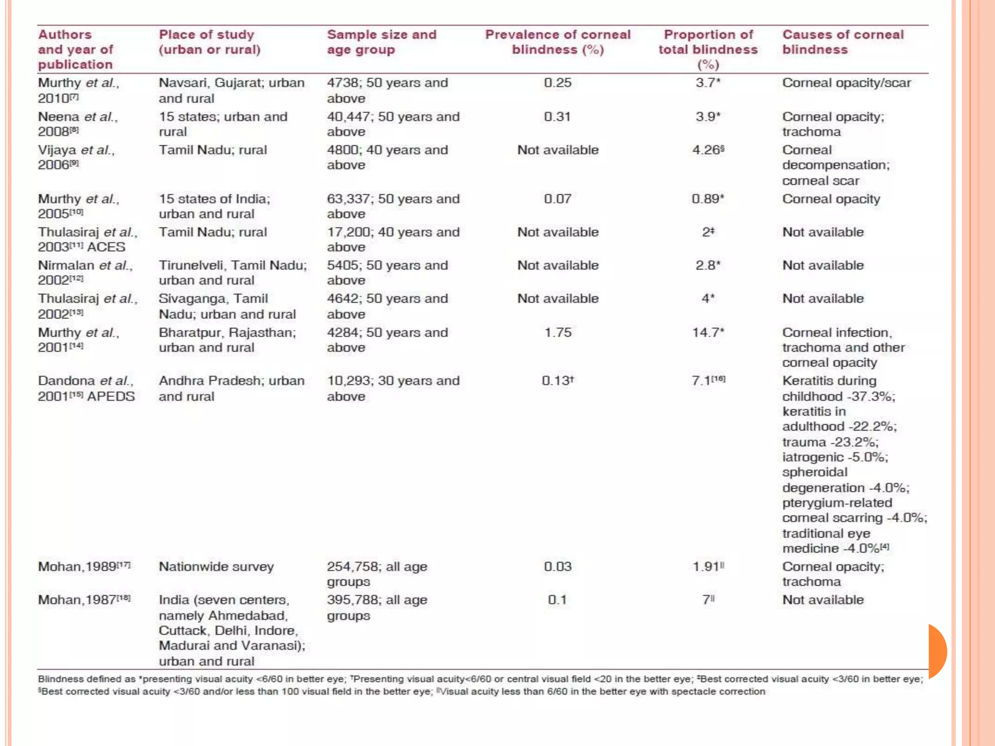 Corneal opacity | PPTX
