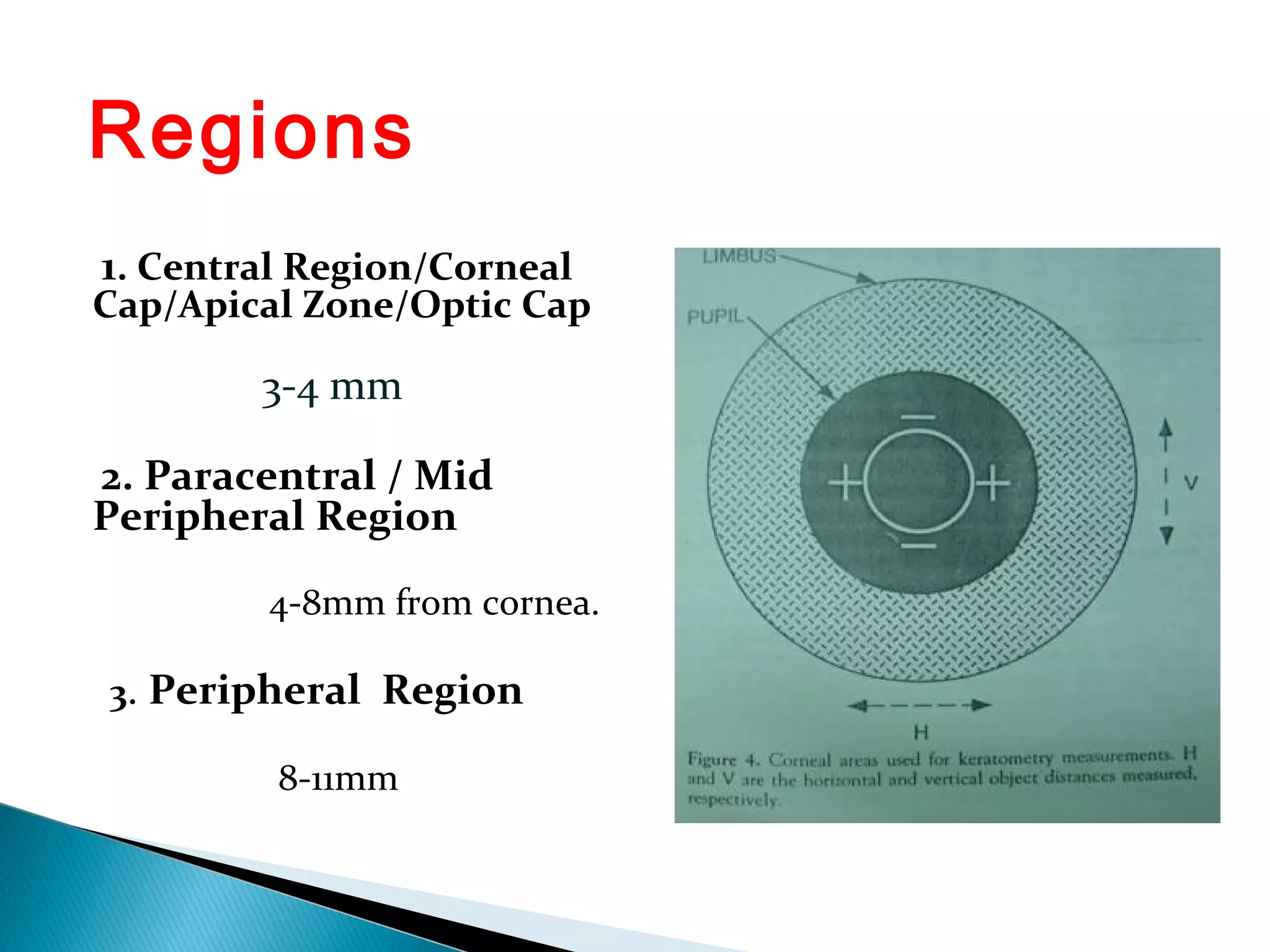 Corneal Topography | PPT