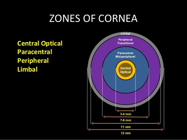 Corneal topography