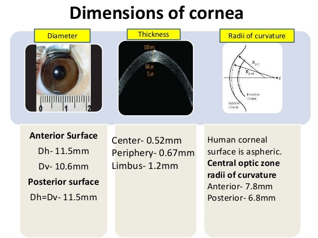Corneal topography by suraj