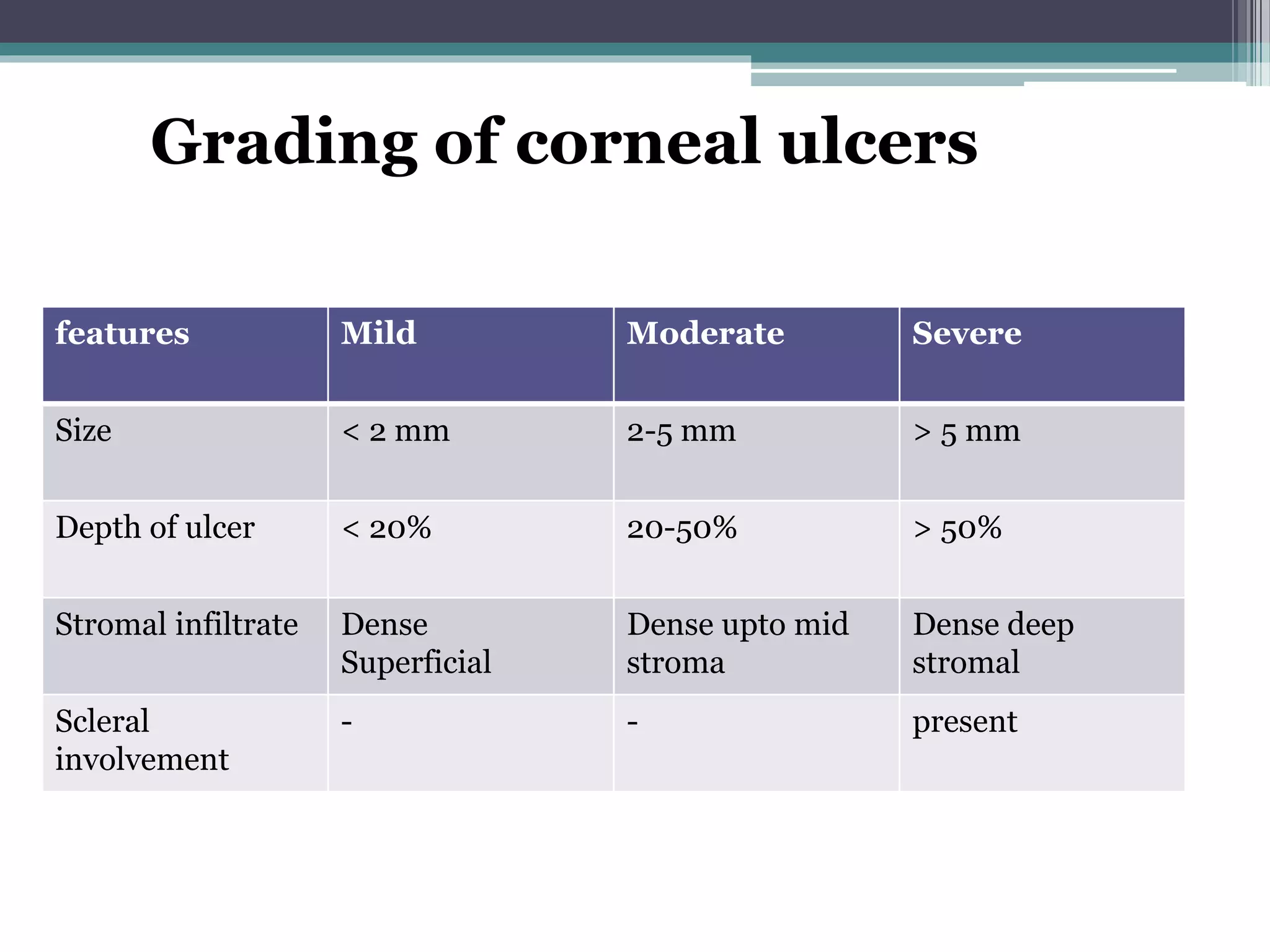 Corneal ulcers | PPTX