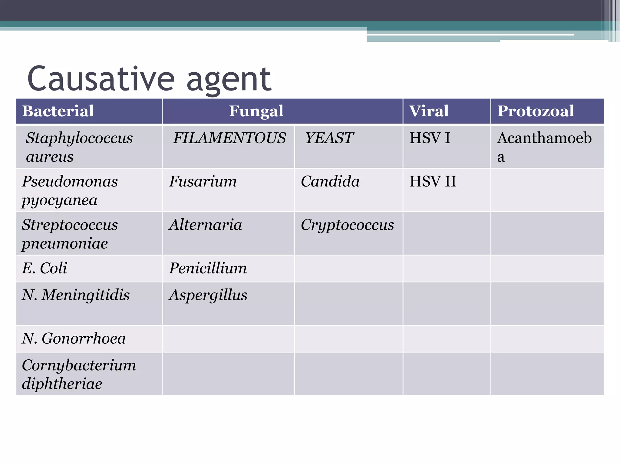 Corneal ulcers | PPTX