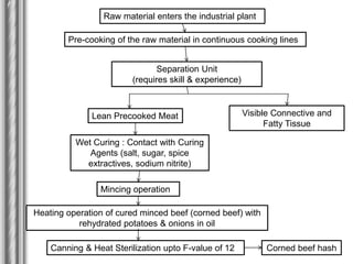 Corned Beef Hash - Anas Shaikh - 13FET1006 | PPTX