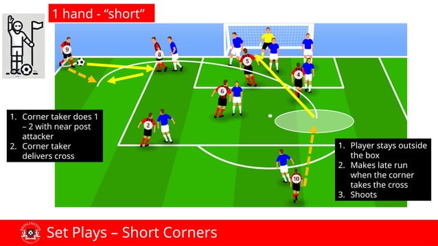 Corner set pieces for 11 v 11 competitive match | PPTX