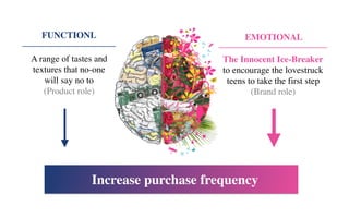Cornetto digital planning 2016 | PDF | Technology & Computing