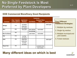 Corn Future Biofuels Feedstock 2.29.08 | Agriculture | Industries