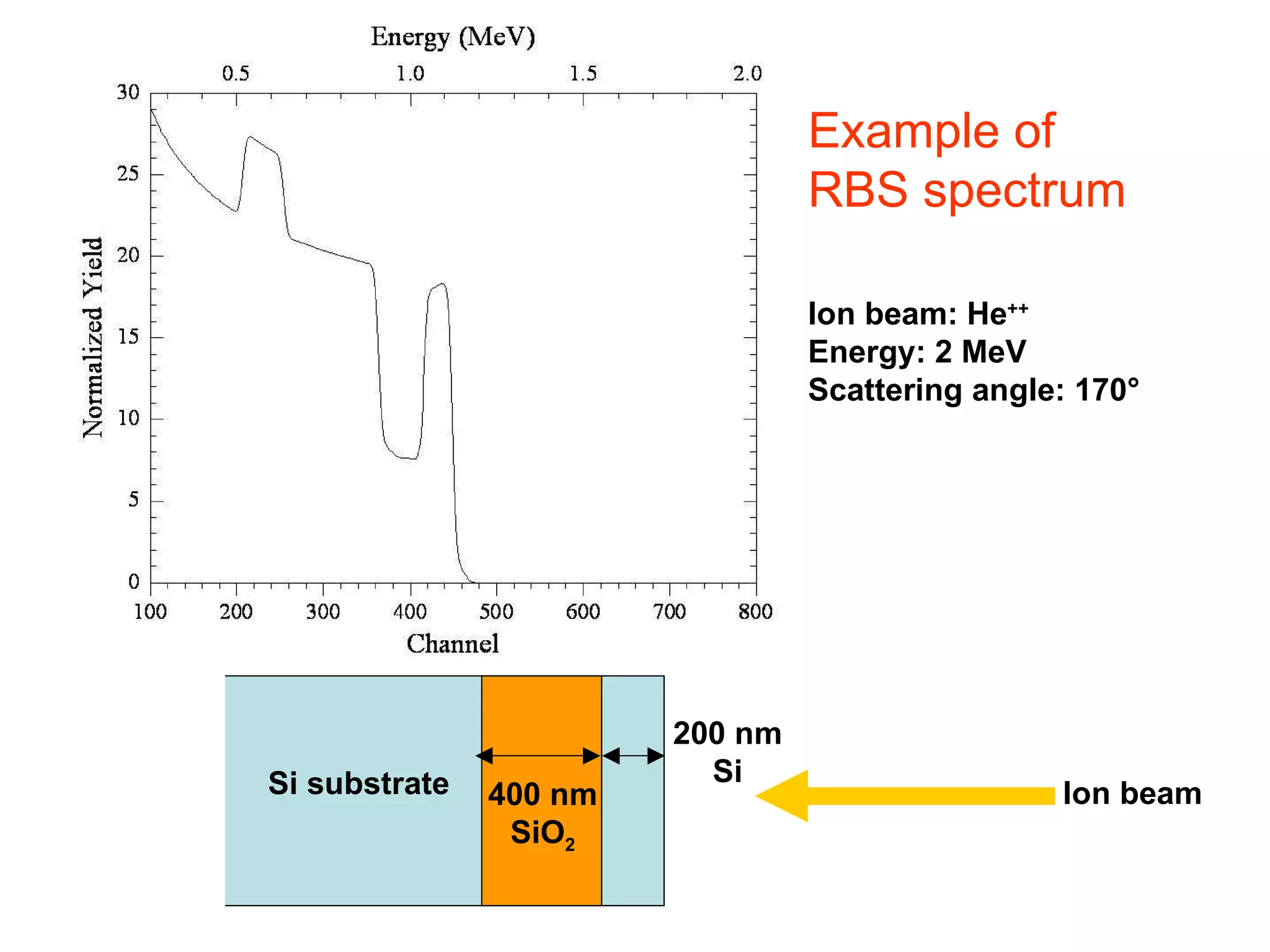 Rutherford Backscattering Spectrometry: A Laboratory Didactic Path ...