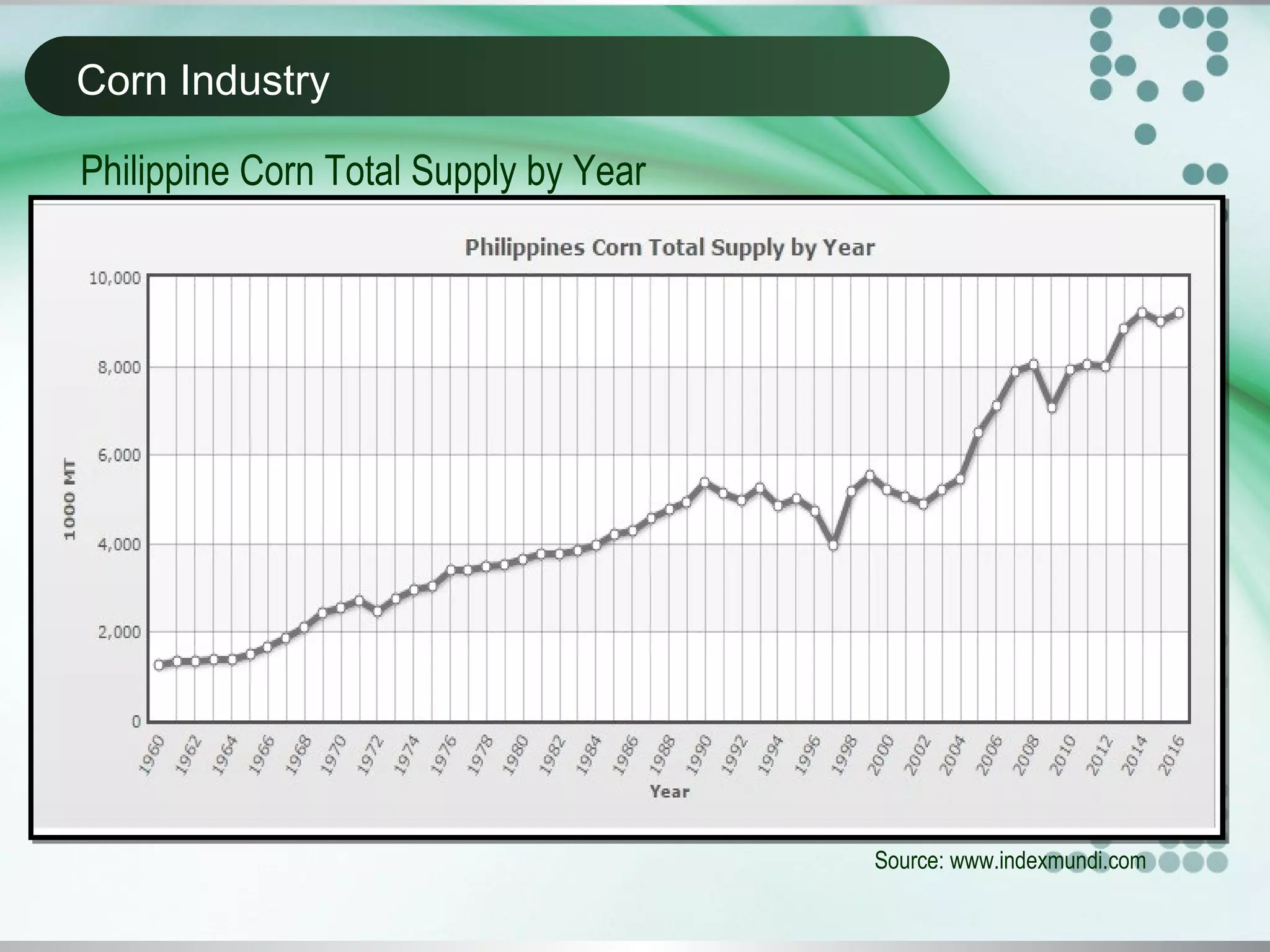 Corn industry presentation | PPT