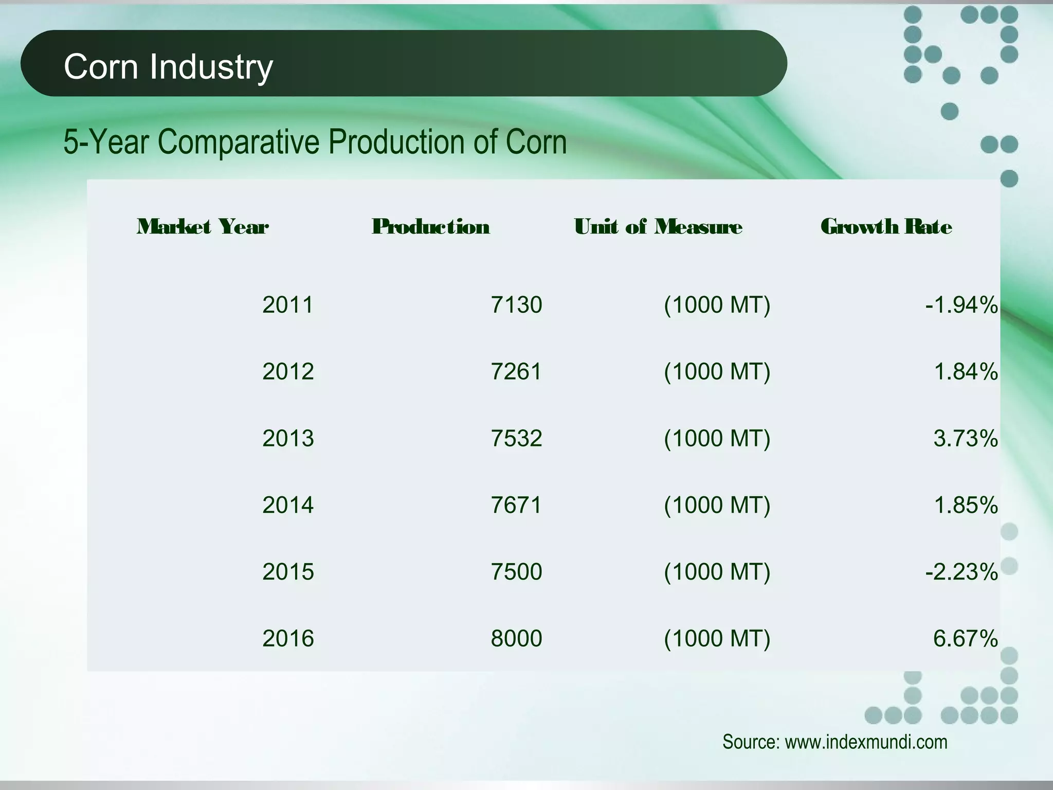 Corn industry presentation | PPT