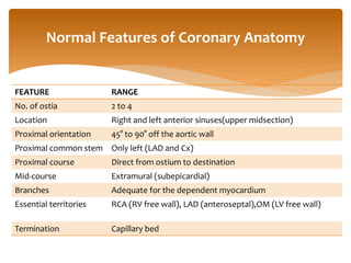 Coronary anomalies | PPTX