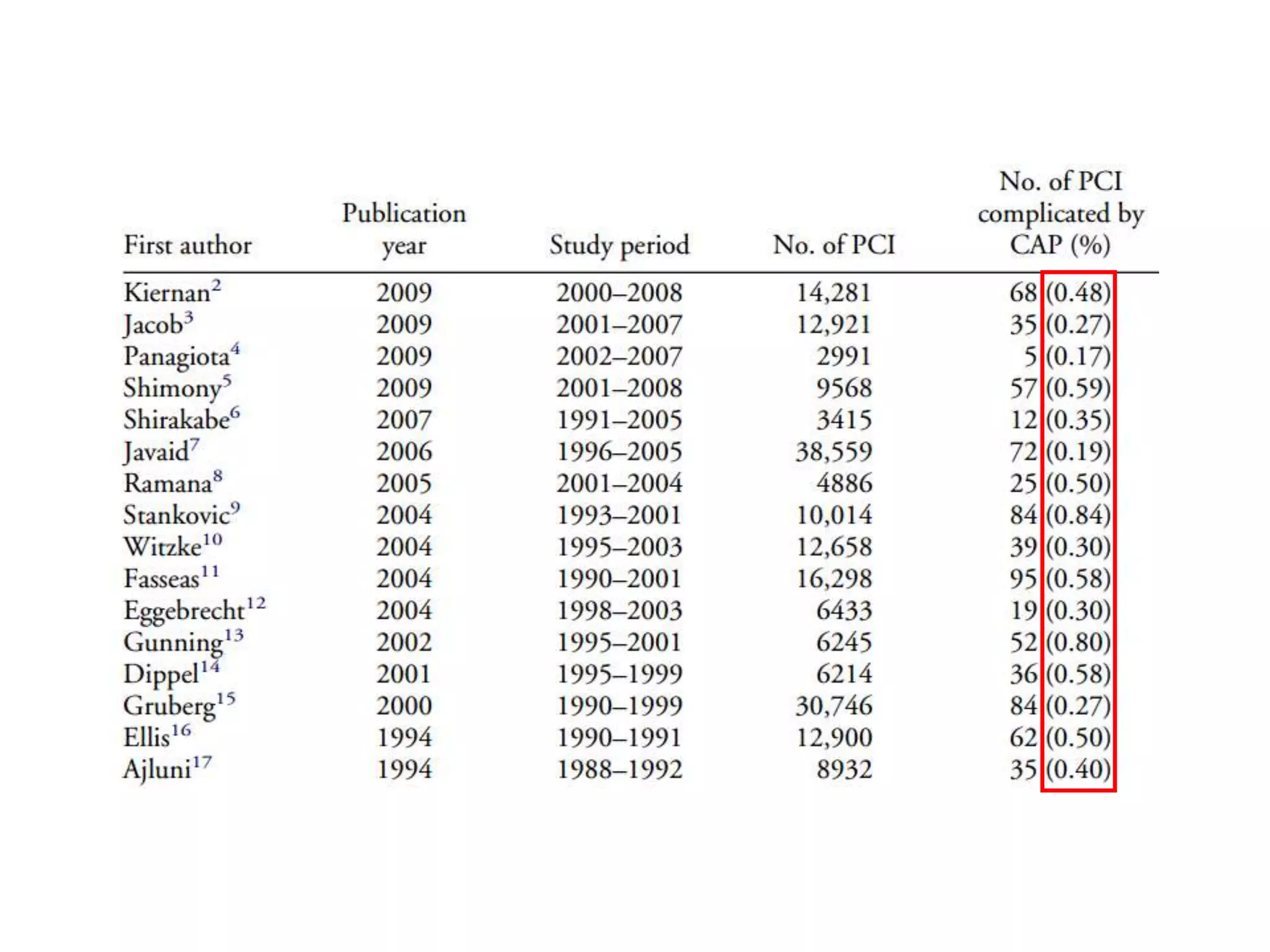 CORONARY ARTERY PERFORATION DURING PCI | PPSX