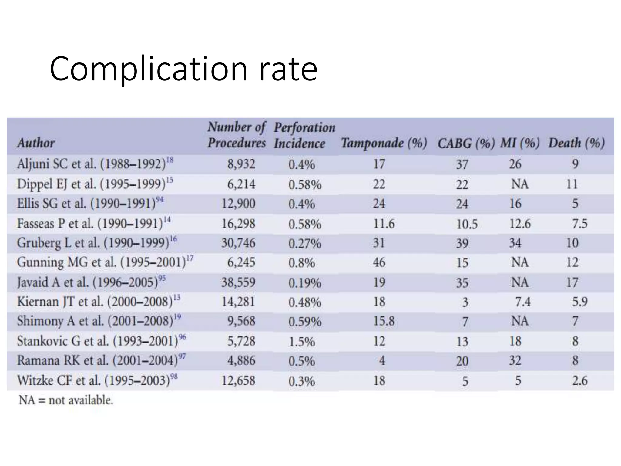 CORONARY ARTERY PERFORATION DURING PCI | PPSX