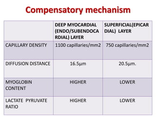 Coronary circulation..ppt
