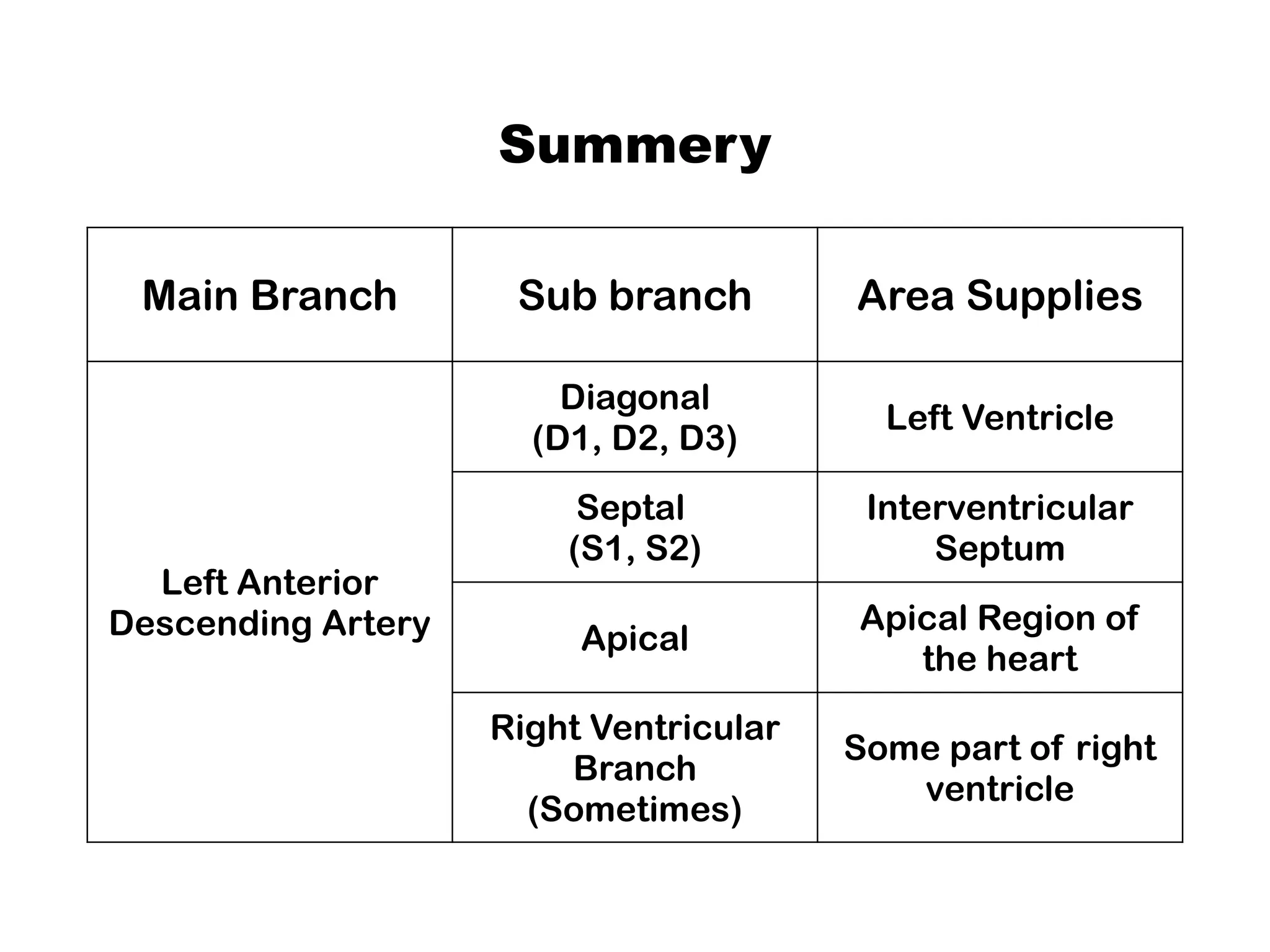 Coronary circulation - LAD, LCX and RCA.pptx