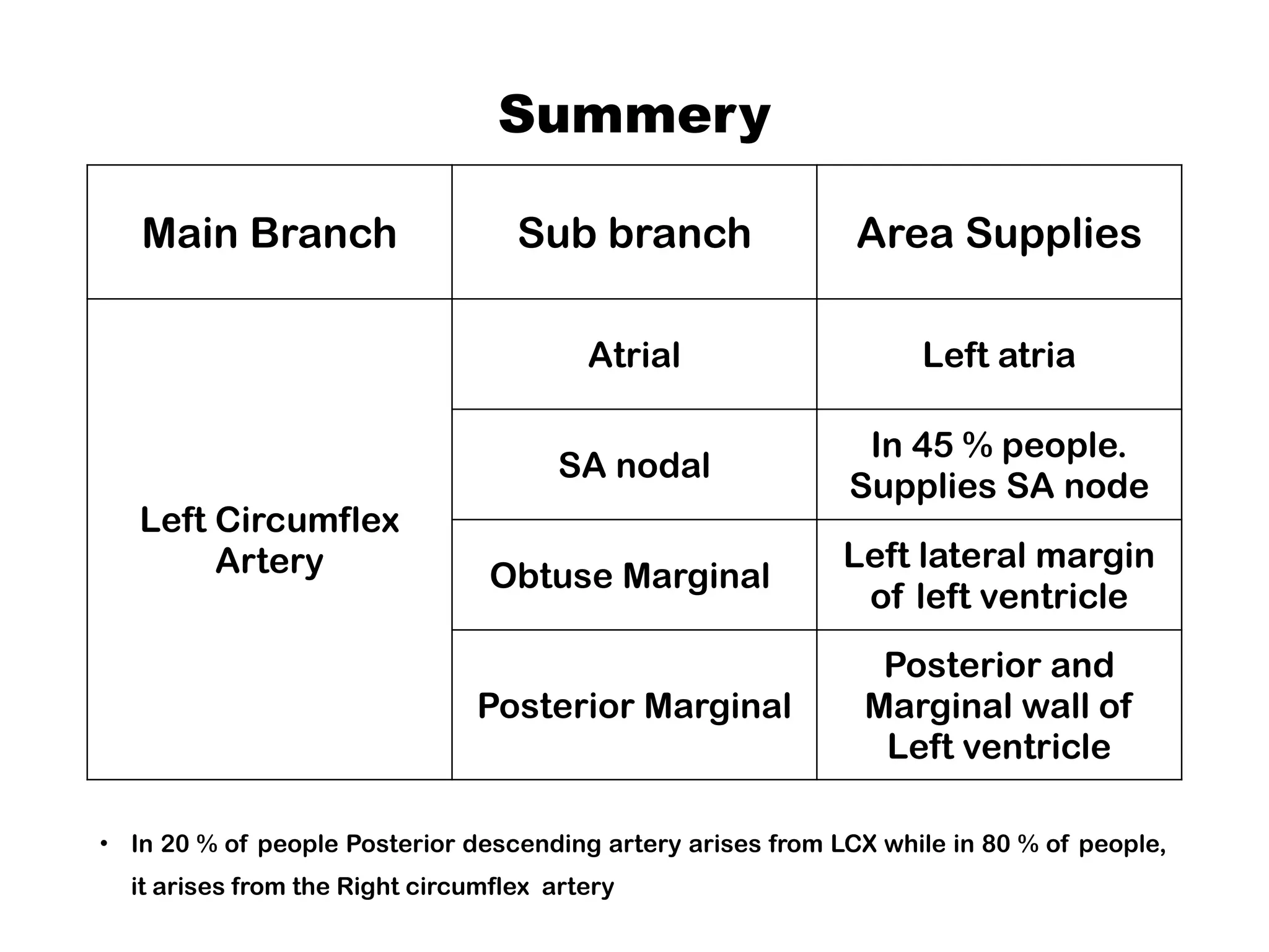 Coronary circulation - LAD, LCX and RCA.pptx